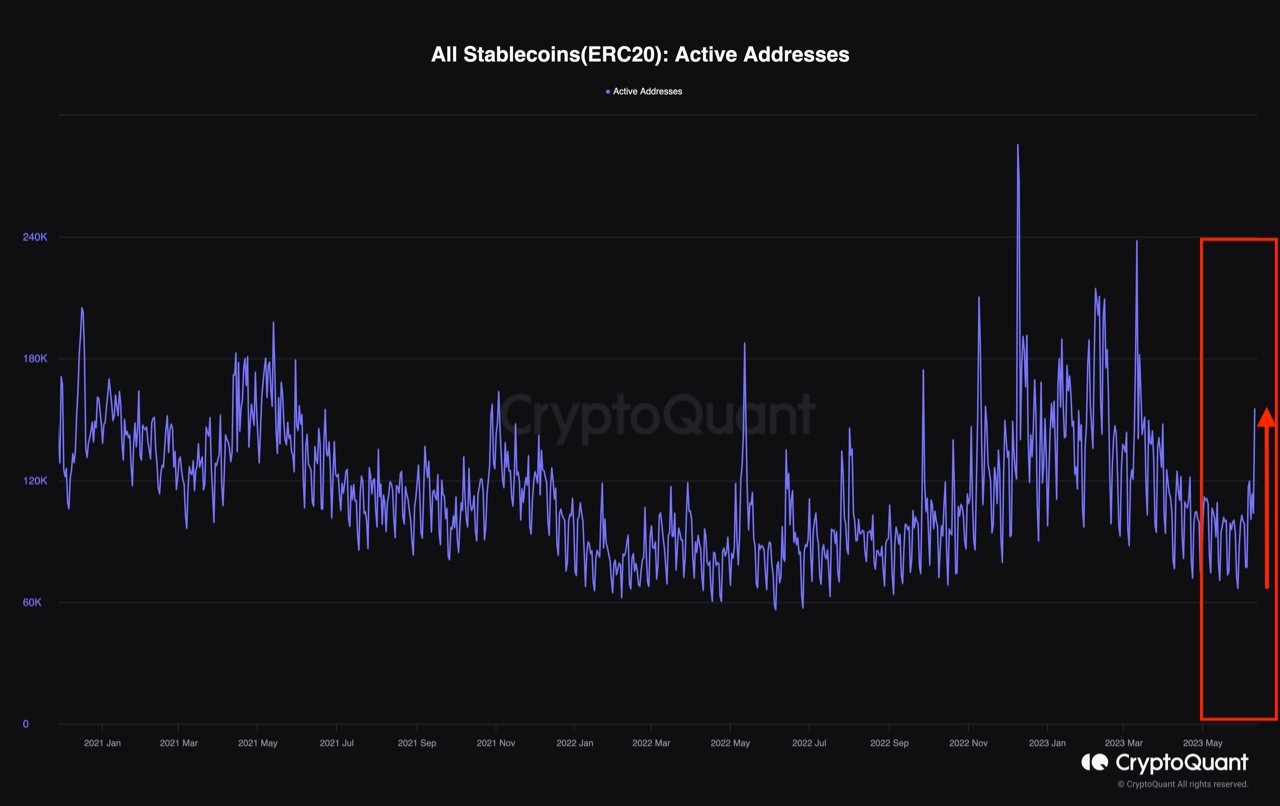 CryptoQuant.com on Twitter: "Analysis of Increasing Total Number of Unique Active Addresses in ...