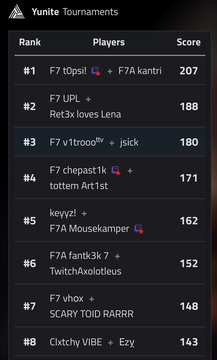 Team F7 on Twitter: "$400 Team F7 Pro-AM Results 🔥 Overall Top 3: 🥇@v1troo & @jsickq $200 🥈 ...