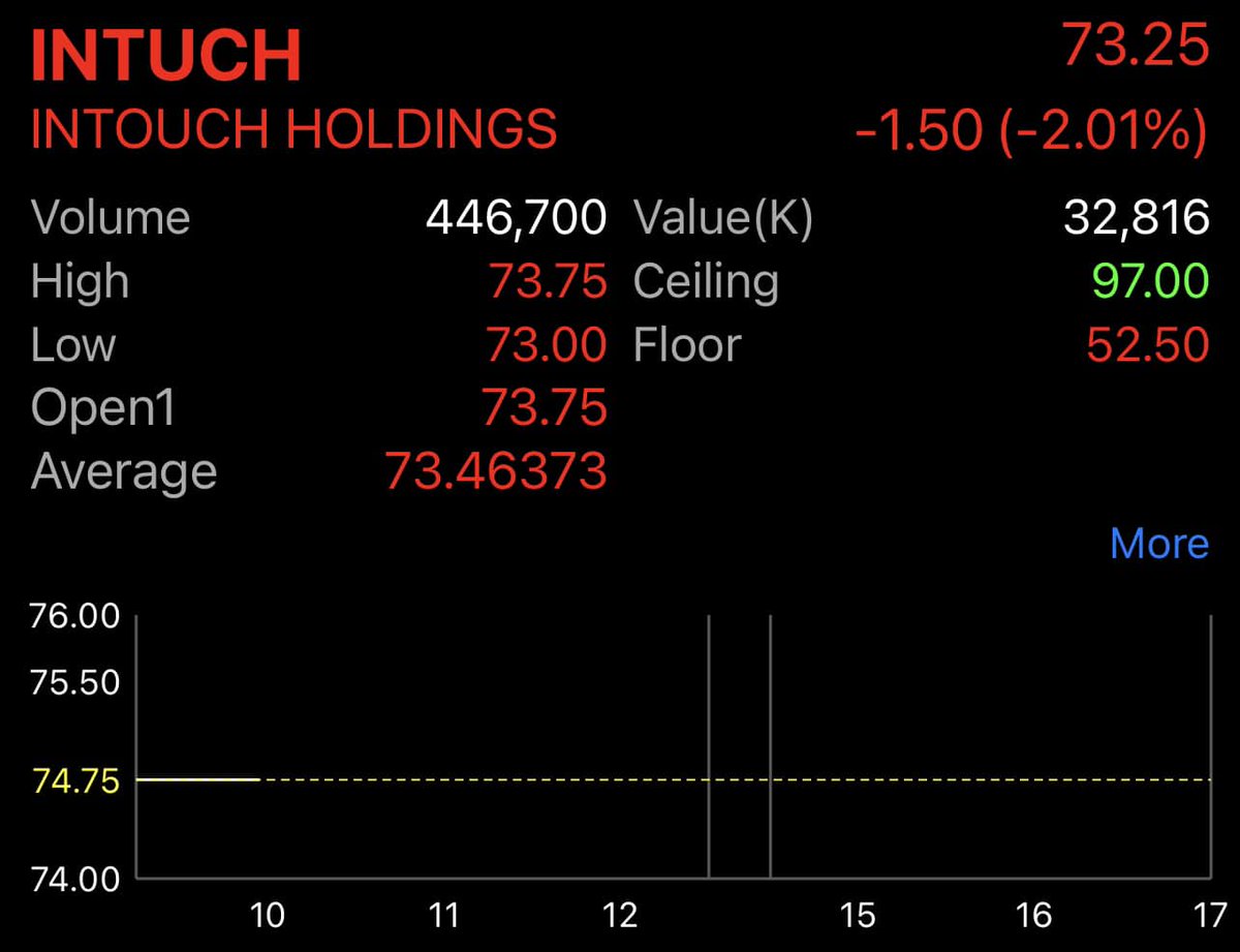 ลงทุนแมน on Twitter: "หุ้น INTUCH -2% หลังรายงานว่าให้ ITV ตรวจสอบข้อเท็จจริง กรณีคำตอบประธานที่ ...