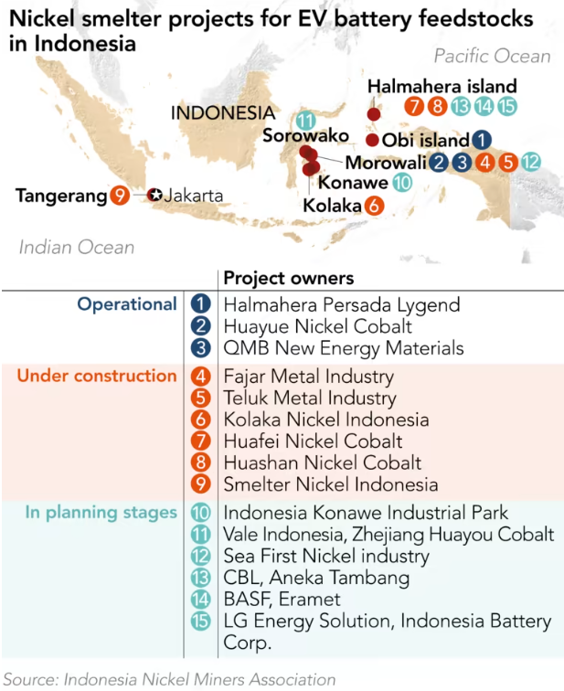 Nikkei Asia on Twitter: "As Indonesia's massive reserves of nickel -- a key battery component ...