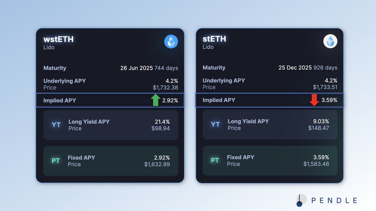 Thread by @pendle_fi on Thread Reader App – Thread Reader App