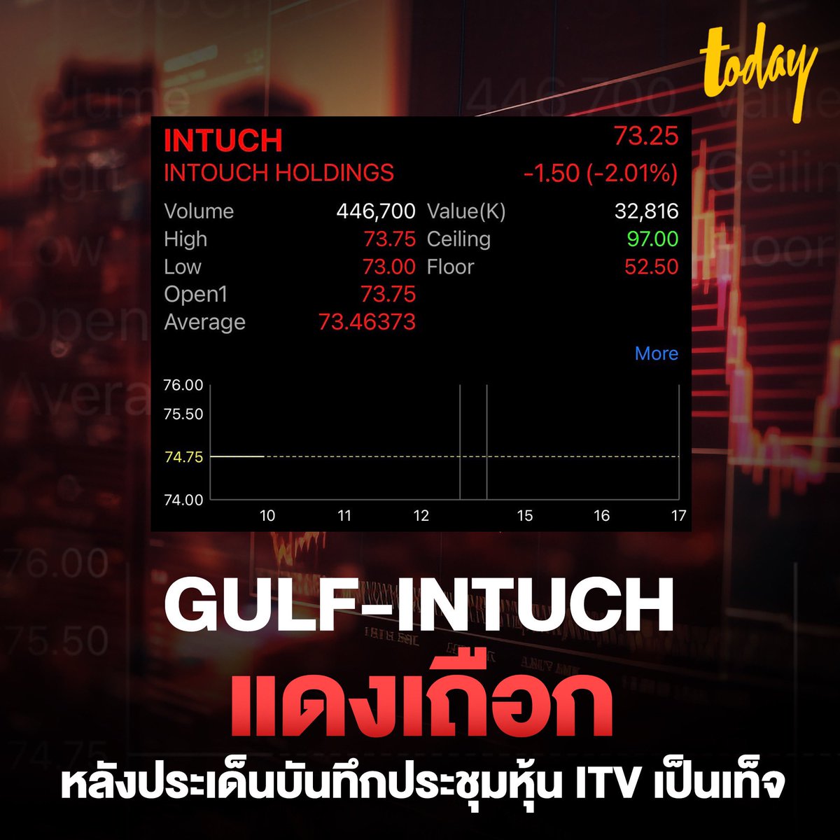 TODAY on Twitter: "เช้านี้ กระดานหุ้น #INTUCH ผู้ถือหุ้นใหญ่ #ITV ร่วง 2% หลังประเด็นรายงาน ...