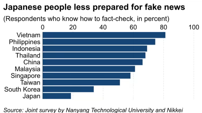 Nikkei Asia on Twitter: "Japan lags Asian peers in dealing with fake news A survey found that 75 ...