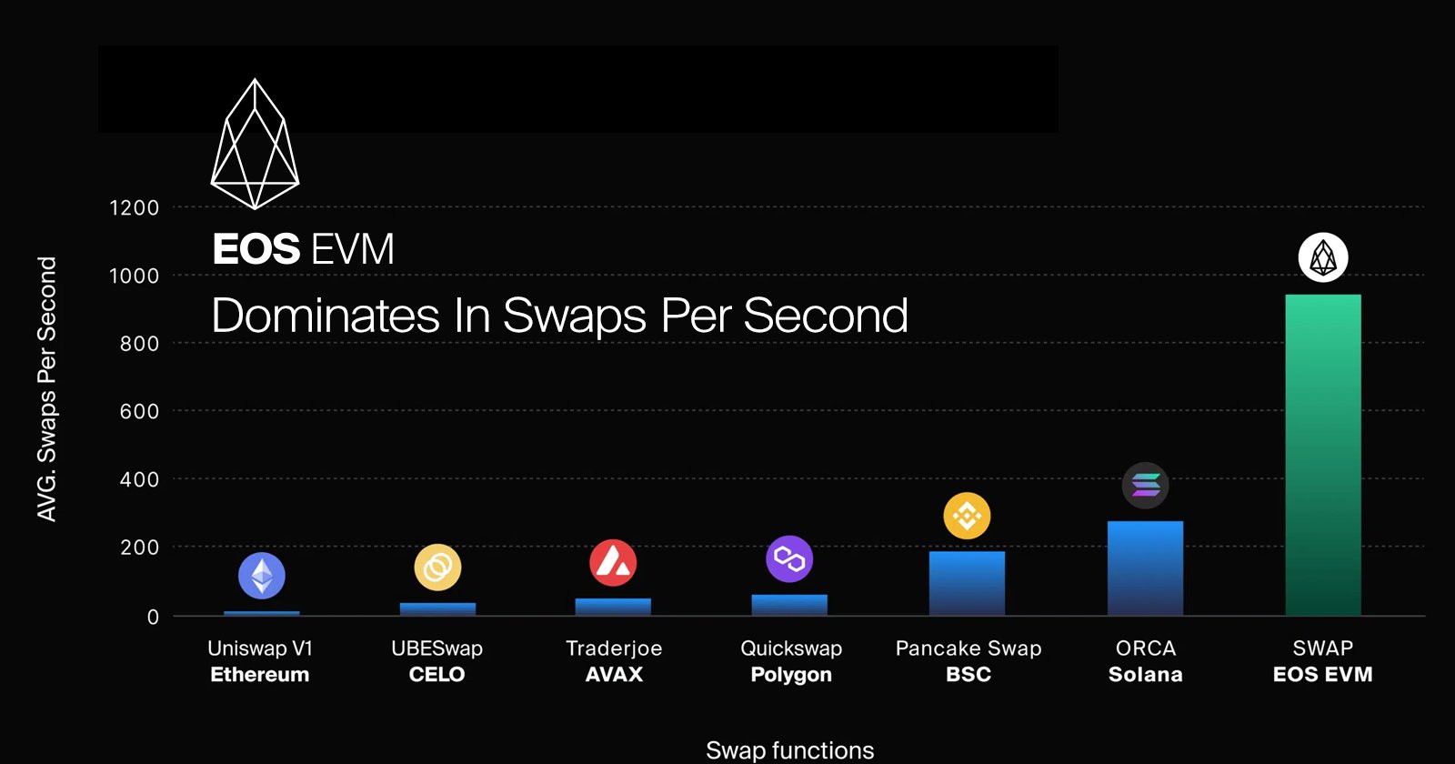 EOS Network Foundation on Twitter: "#EOS EVM is the undisputed leader in swaps per second! 💪 ...