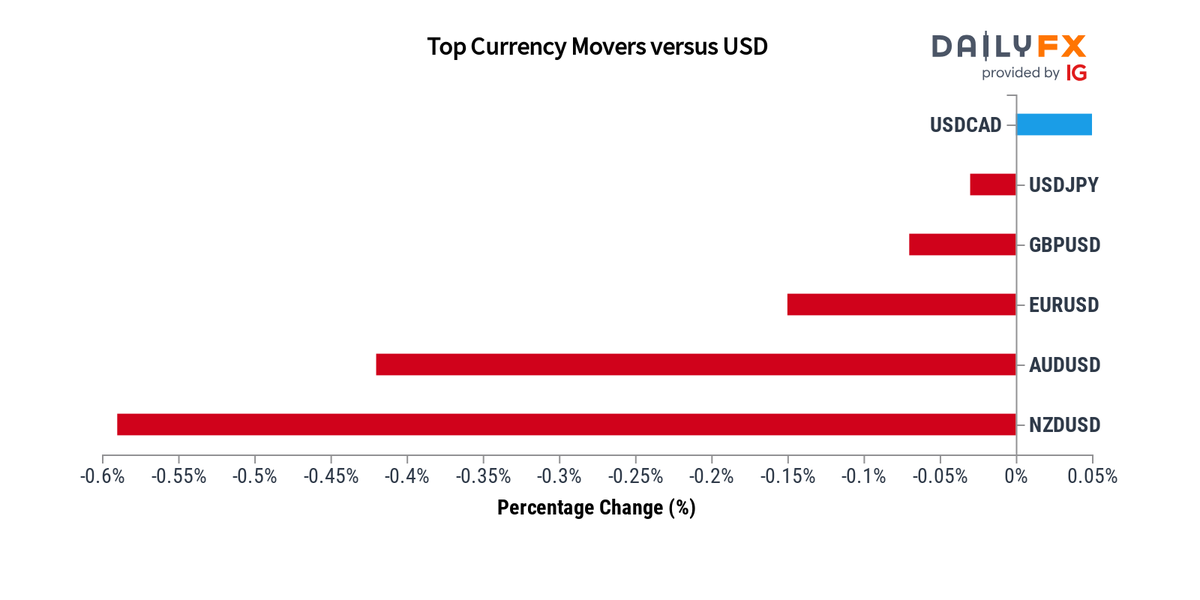 DailyFX Team Live on Twitter: "Forex Update: As of 12:00, these are your best and worst ...