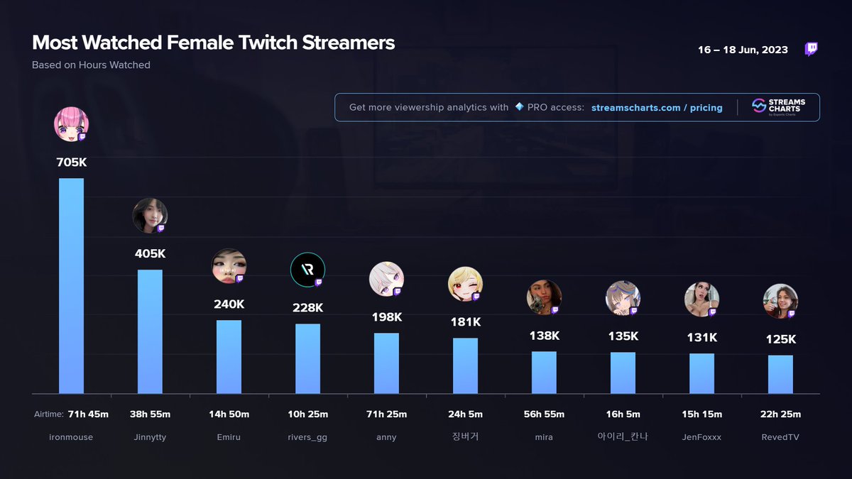 Streams Charts 🇺🇦 on Twitter: "Top Female #Twitch streamers from the weekend: 1️⃣ @ironmouse 🇺🇸 ...