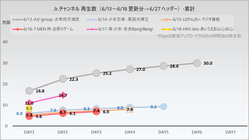 ジャニーズJr データまとめ+ on Twitter: "6/13週 Jrチャンネル Youtube再生回数 6/19時点 #Aぇgroup #少年忍者 #Lilかんさい #7MEN侍 #美 ...