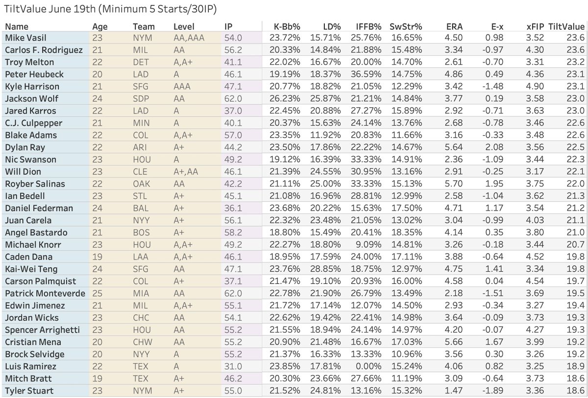 Prospect Tilt on Twitter: "Top 120 pitchers ranked by their TiltValue through June 18th (Minimum ...