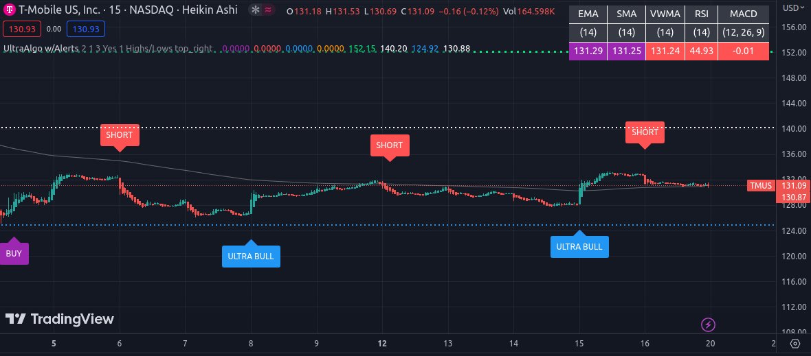 $TMUS Awaiting Buy Signal based off 162 signals on the 15-min chart. Free trial at https://t.co ...