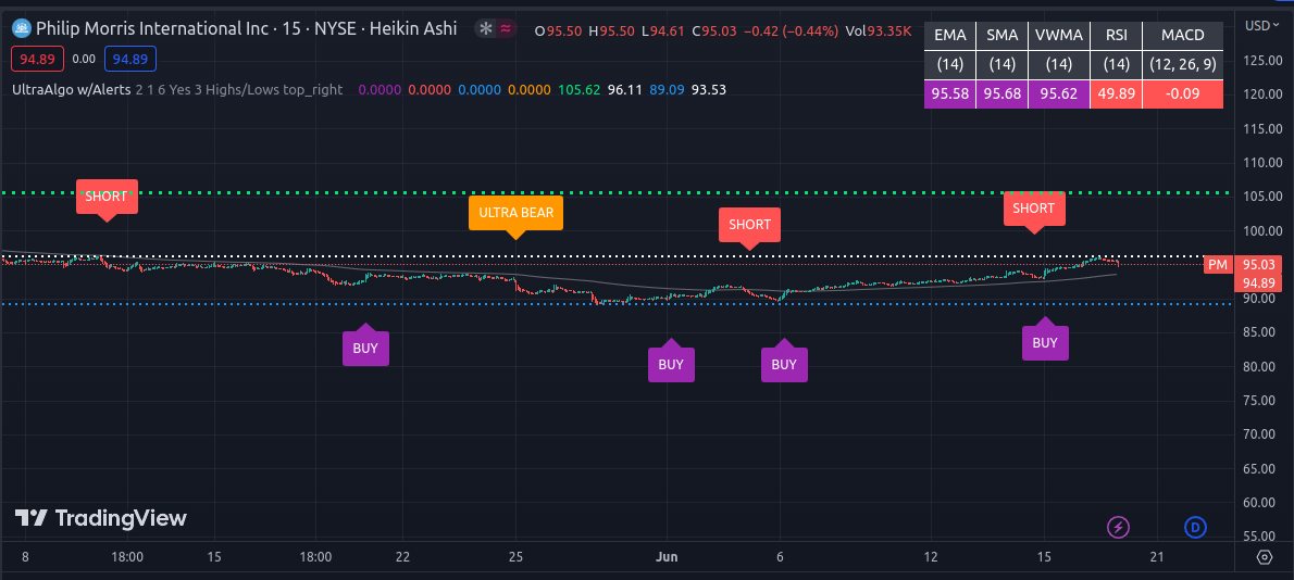 $PM Awaiting Short Signal based off 72 signals on the 15-min chart ...