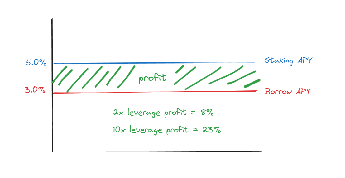 Morpho Intern on Twitter: "6/ Looking at the math: Net APY = Staking APY + (Leverage - 1 ...