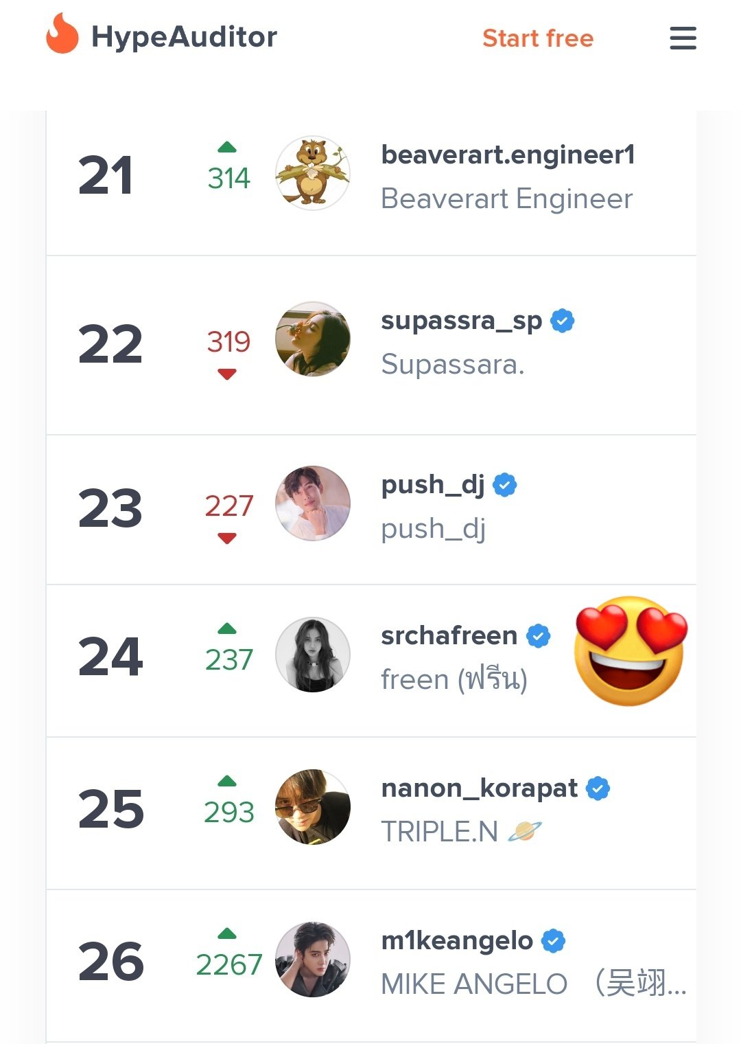 Sam Piyo (Freen) on Twitter: "Wow freenky...From rank 25 to rank 24👏 Top Instagram Influencers ...
