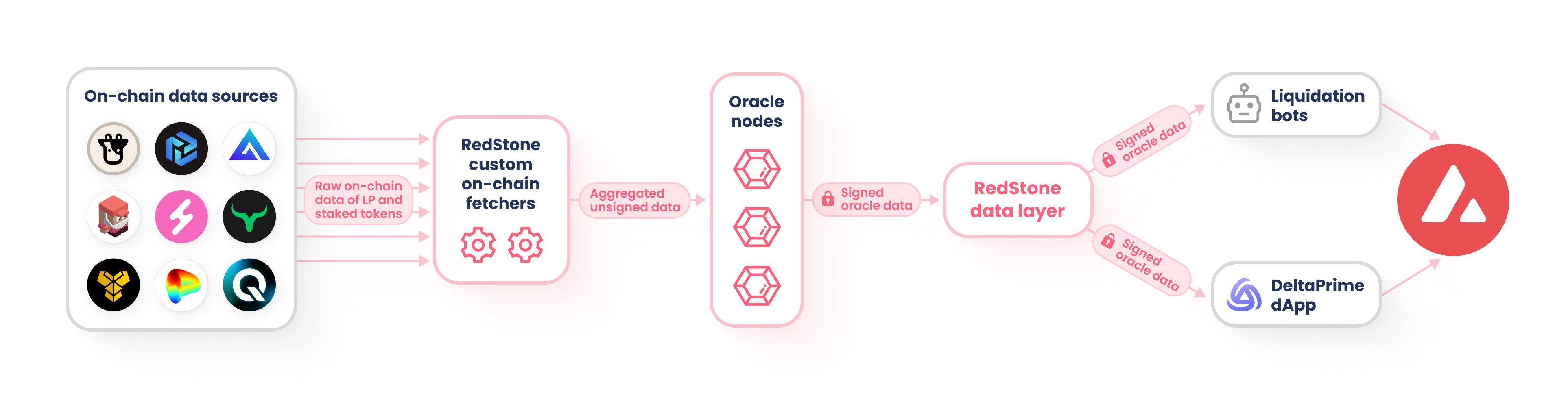 RedStone Oracles ♦️ on Twitter: "3/ Traditional "push" oracle models with limited token set and ...