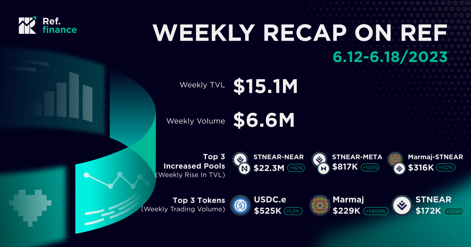 Ref Finance on Twitter: "📈Weekly Analytics Recap📈 Weekly TVL $15.1M Weekly Volume $6.6M Some ...