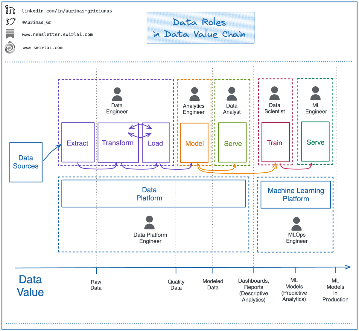 Aurimas Griciūnas on Twitter: "How do we place 𝗗𝗮𝘁𝗮 𝗥𝗼𝗹𝗲𝘀 on the 𝗗𝗮𝘁𝗮 𝗩𝗮𝗹𝘂𝗲 𝗖𝗵𝗮𝗶𝗻? Here is a ...
