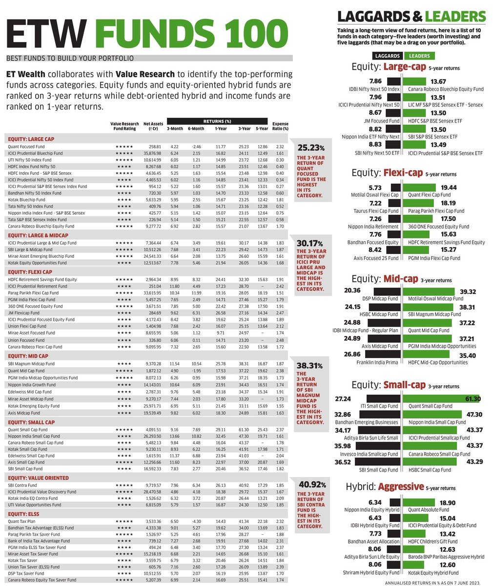 Source: Value Research on Twitter: "ETW Funds 100 Best Funds to Build your Portfolio Data Source ...
