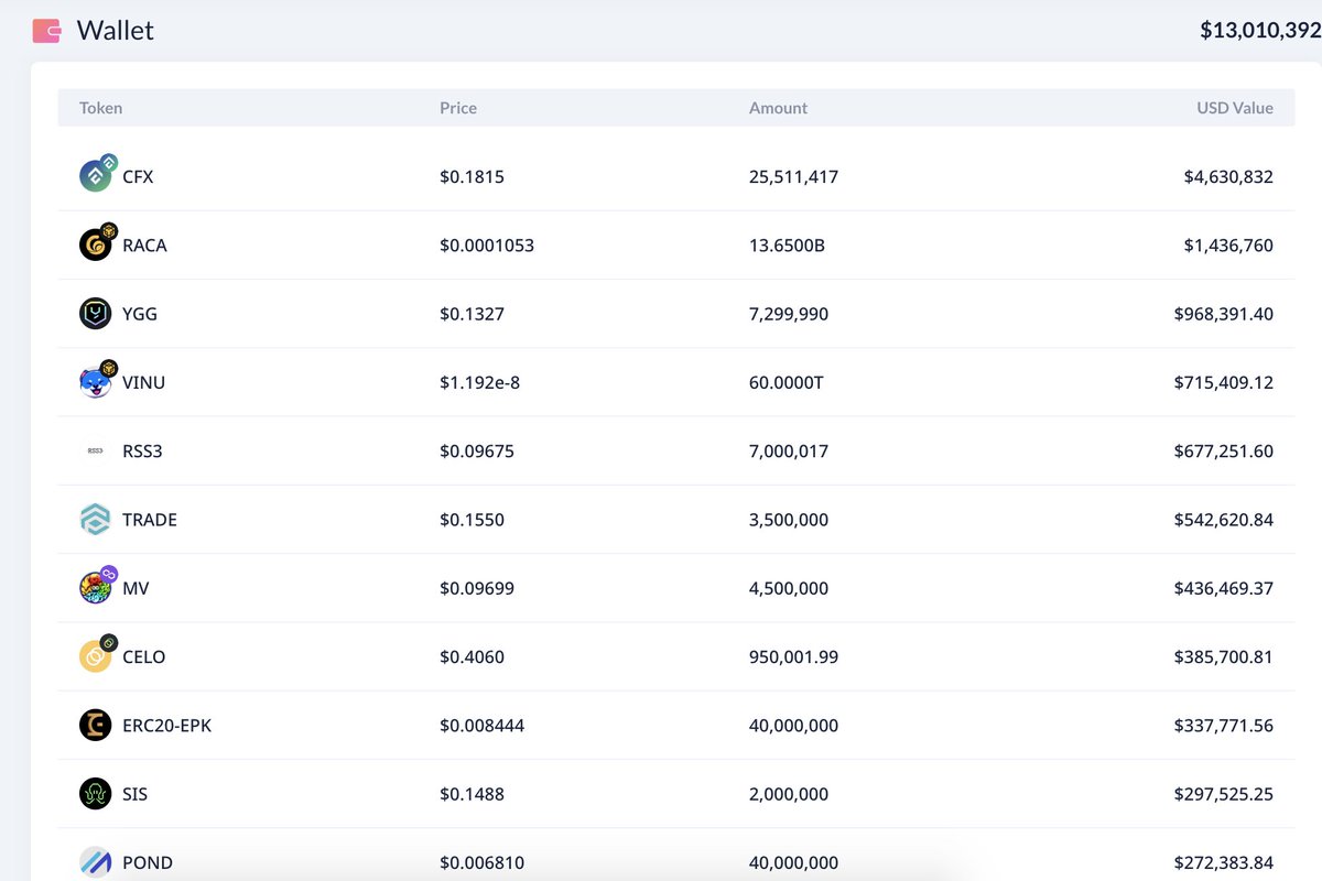 Lookonchain on Twitter: "3/ And DWF labs still holds: 25.5 $CFX($4.63M) 13.65M $RACA($1.4M) 7.3M ...