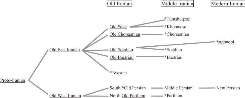 Semitic Family Tree