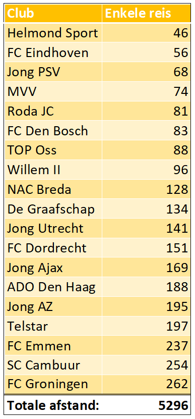 Altied Veur VVV on Twitter: "Voor de Awayday VVV'ers: Er staat ons circa 5300 kilometers voor de ...