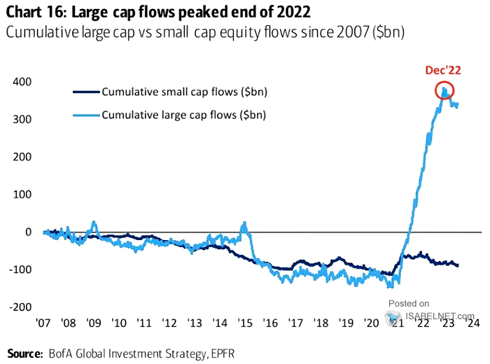 ISABELNET on Twitter: "📌 Flows The peak of large cap flows occurred at the end of 2022 👉 https ...