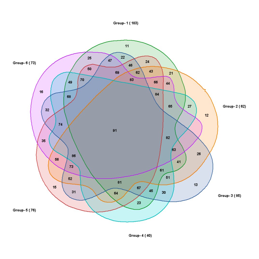 Fong Yun on Twitter: "RT @chungf: 要畫到 6 個集嘅 Venn diagram、而包括或不包括每個集嘅所有可能交集（即是有 2⁶ = 64 個組合）都有 1 ...