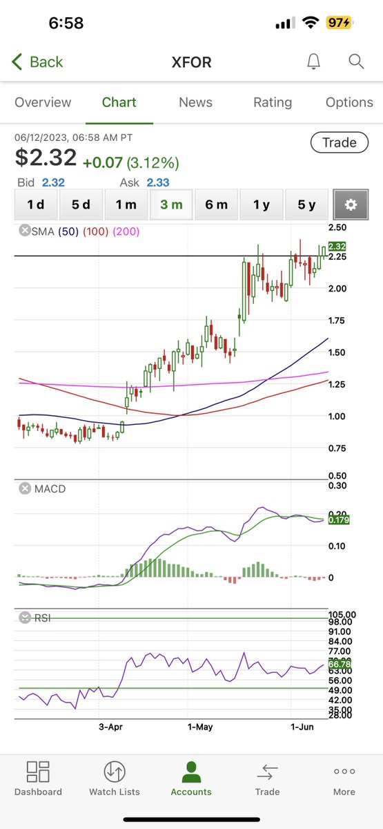 Pharmdca on Twitter: "$XFOR chart breakout after good consolidation"