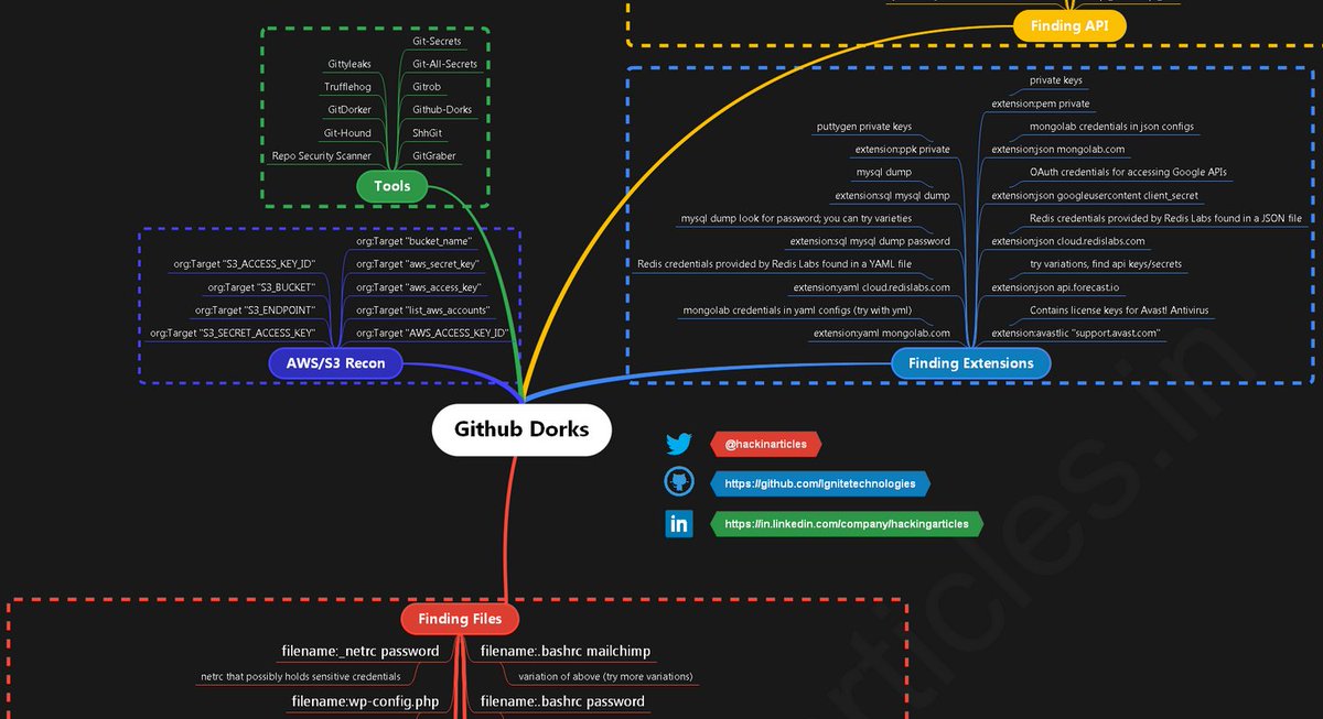 Daily OSINT on Twitter: "Mind map of GitHub dorks. https://github.com/Ignitetechnologies/Mindmap ...