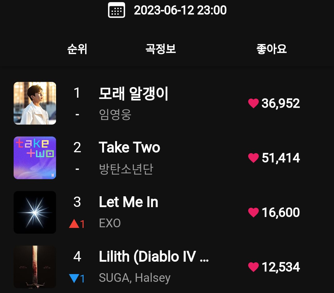 Exo Charts On Twitter Let Me Inby Exo Is Now 3 Again On Melon