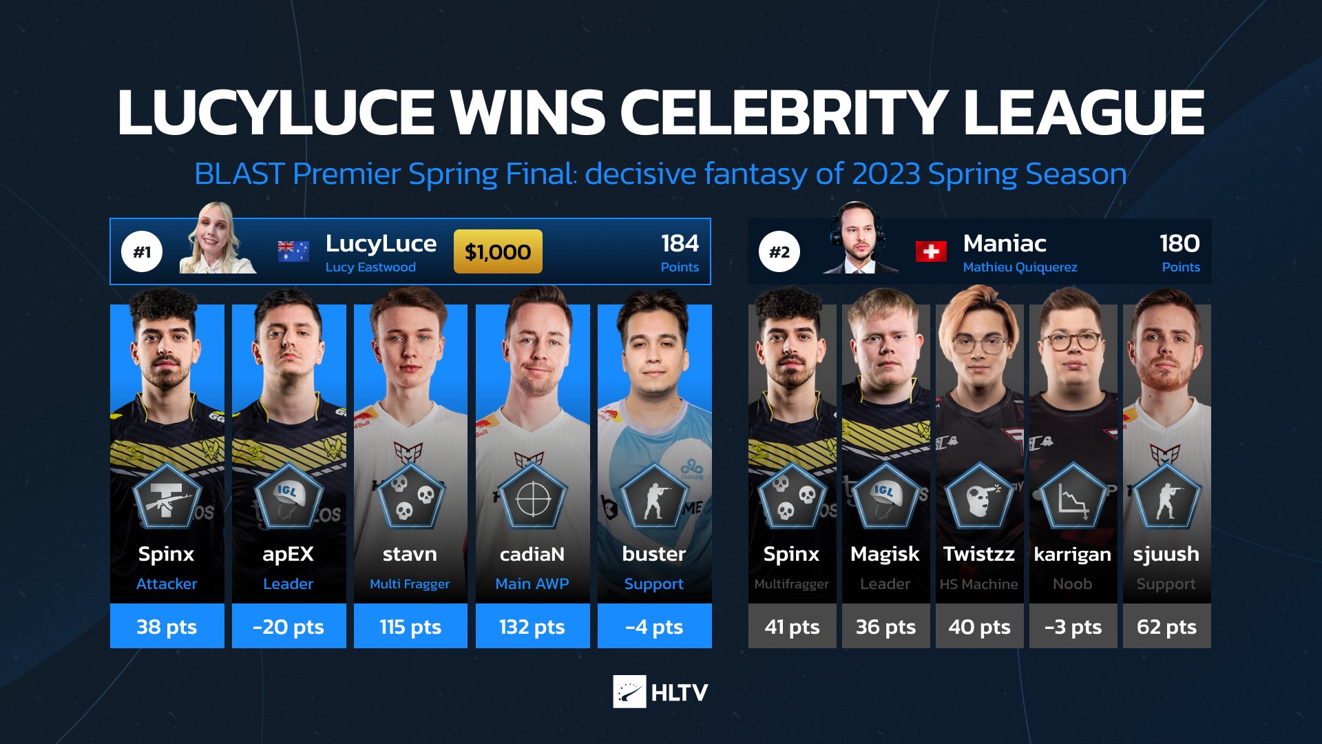 HLTV.org on Twitter: "👸 The Queen of HLTV Fantasy @LucyLuce_ wins the second edition of the ...