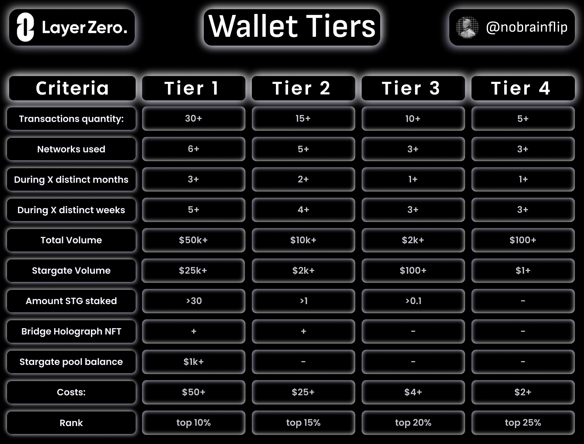 𝗰𝘆𝗰𝗹𝗼𝗽 on Twitter: "👀 𝗜𝗺𝗽𝗼𝗿𝘁𝗮𝗻𝘁 𝗻𝗲𝘄𝘀 𝗮𝗯𝗼𝘂𝘁 𝗟𝗮𝘆𝗲𝗿𝗭𝗲𝗿𝗼 𝗪𝗮𝗹𝗹𝗲𝘁𝘀 👀 On-chain data says 1st tier ...