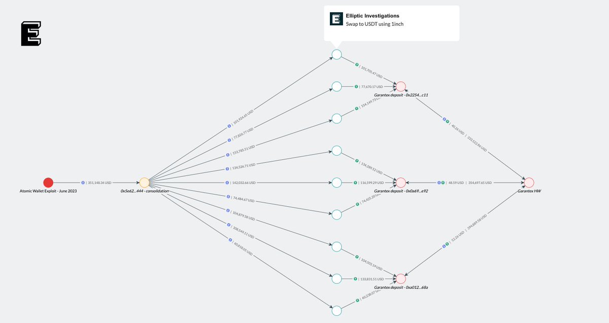 Elliptic Investigations on Twitter: Elliptic Investigations on Twitter: