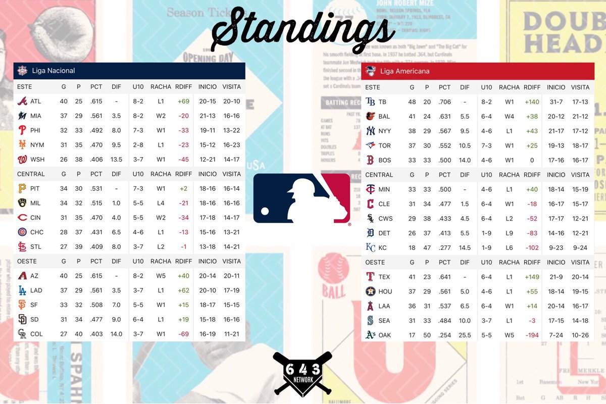 Invictos🏆 on Twitter: "RT @643Network: #LunesDeStandings 📊 Así marchan las posiciones en @MLB ...