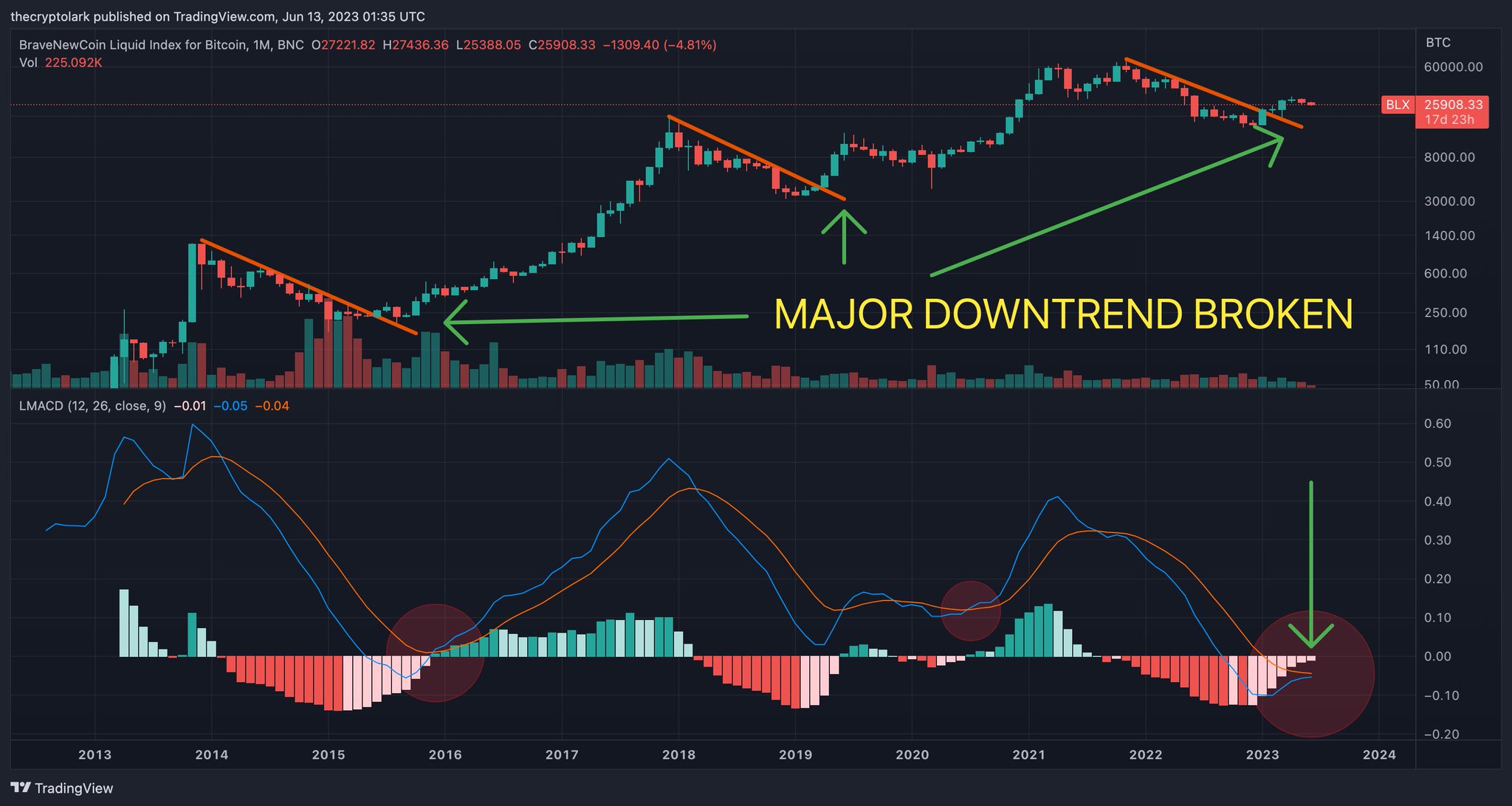 Lark Davis on Twitter: "Is it really this easy? Simple Bitcoin chart. Long term downtrend line ...