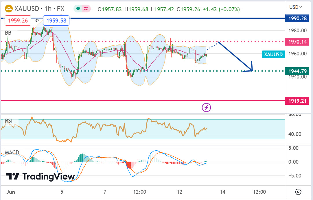 THAIFRX.COM on Twitter: "วิเคราะห์ ทองคำ ประจำวันที่ 13 มิถุนายน 2566 ทิศทางและแนวโน้มราคาทองคำ ...