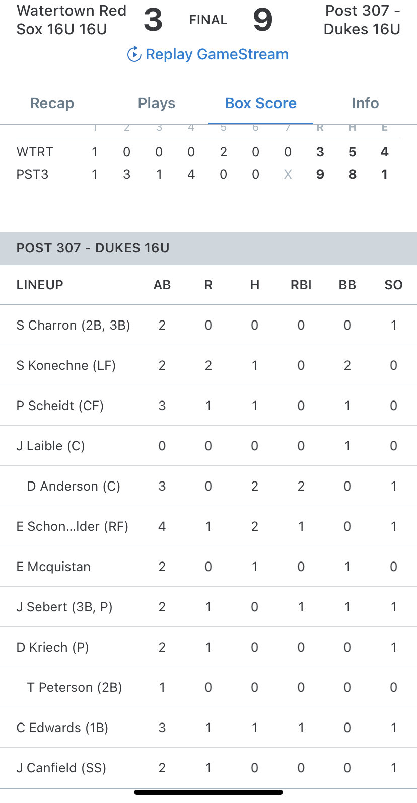 Post 307 Baseball on Twitter: "Renner 16U Dukes sweep DH today in Renner. Dukes, 12-2 on season ...