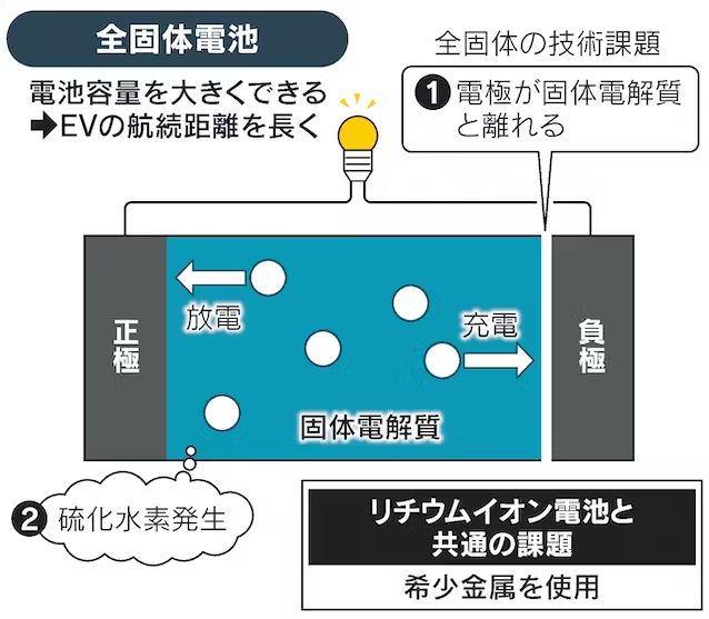 calmdown on Twitter: "トヨタ、全固体電池EVを27年にも投入 充電10分で1200キロ - 日本経済新聞 https://nikkei.com/article ...