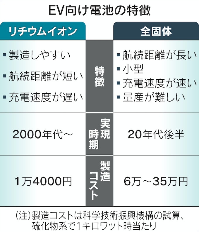 calmdown on Twitter: "トヨタ、全固体電池EVを27年にも投入 充電10分で1200キロ - 日本経済新聞 https://nikkei.com/article ...