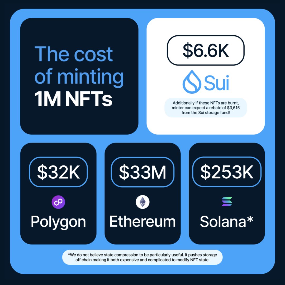 Sui on Twitter: "What's the cost of minting 1M NFTs? On other networks, many times more than on ...