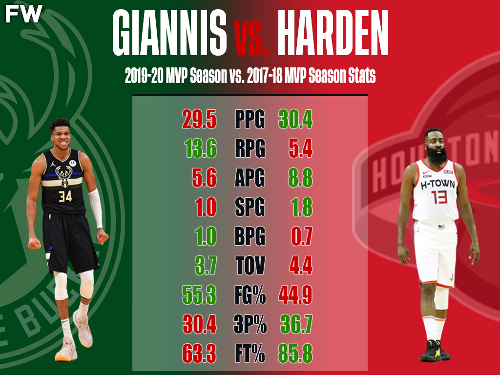 Fadeaway World on Twitter: "Giannis Antetokounmpo vs. James Harden: 2019-20 MVP season vs. 2017 ...