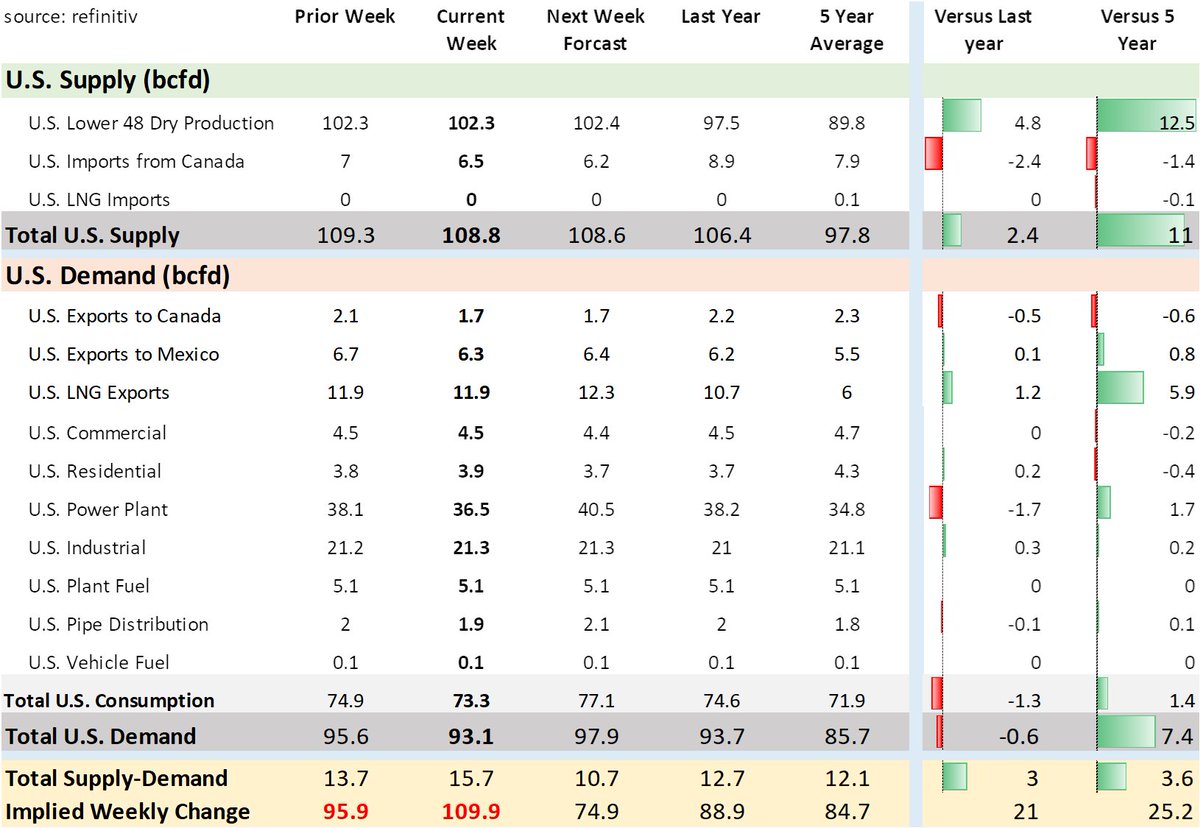 NatGasCollector on Twitter: "Supply and demand numbers this week are still 3.6 Bcfd loose vs 5 ...