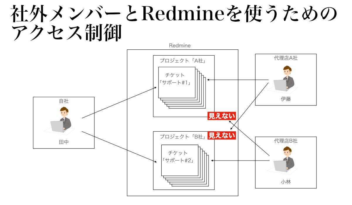 Redmine.JP on Twitter: "【Redmine豆知識: 社外メンバーとRedmineを使うためのアクセス制御】 Redmineを社外メンバーと利用するためのアクセス制御方法 ...