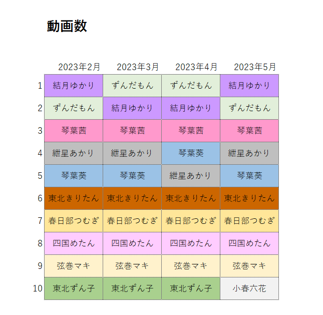 データで見るボイチェビ On Twitter 音声合成トークソフトキャラクター別の「動画数」「再生数」について、直近4回分の調査内容を10位まで並べて表示しました ※再生数に関しては約1