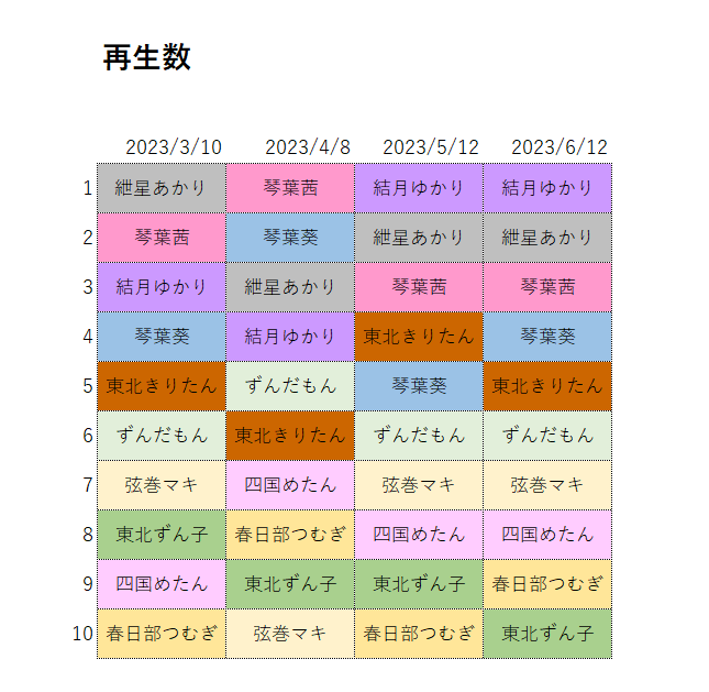 データで見るボイチェビ On Twitter 音声合成トークソフトキャラクター別の「動画数」「再生数」について、直近4回分の調査内容を10位まで並べて表示しました ※再生数に関しては約1