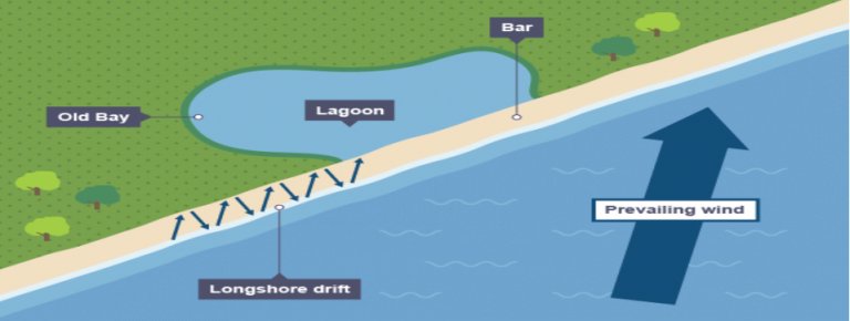 Marine Landforms – Depositional 1-Beaches 2-Spits and Hook 3-Bars ...