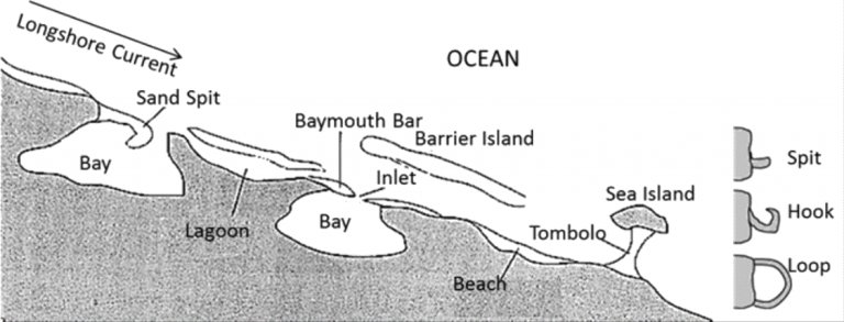 Marine Landforms – Depositional 1-Beaches 2-Spits and Hook 3-Bars ...