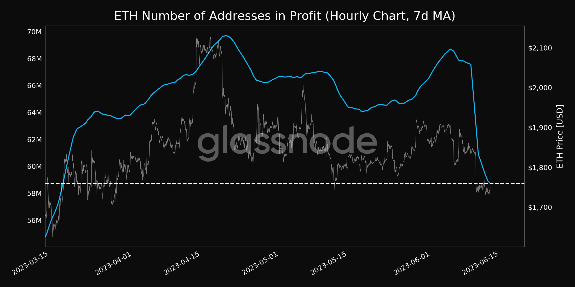 glassnode alerts on Twitter: "📉 #Bitcoin $BTC Number of Addresses Holding 1k+ Coins just reached ...