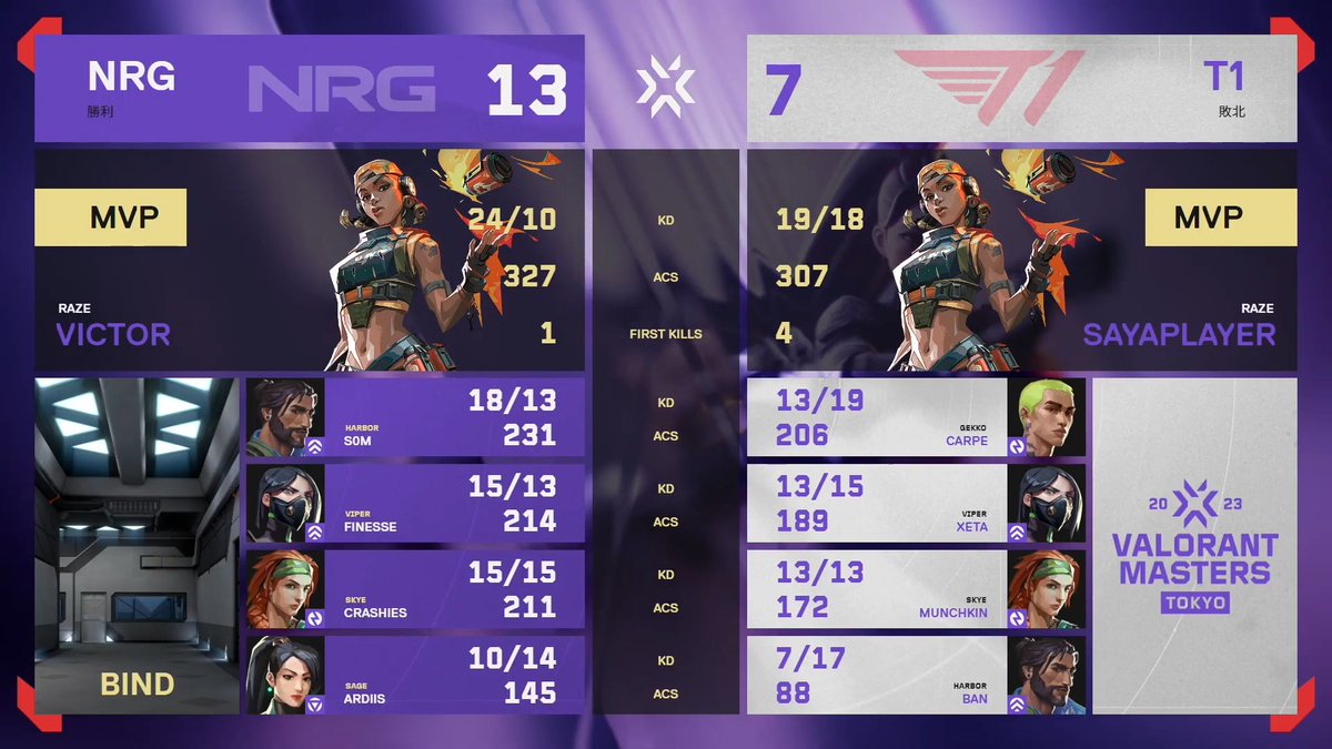 VALORANTまとめ by GameWith on Twitter: "【#VALORANTMasters Tokyo Group Day3📢】 T1 1-2 NRG ロータス：13-11 ...