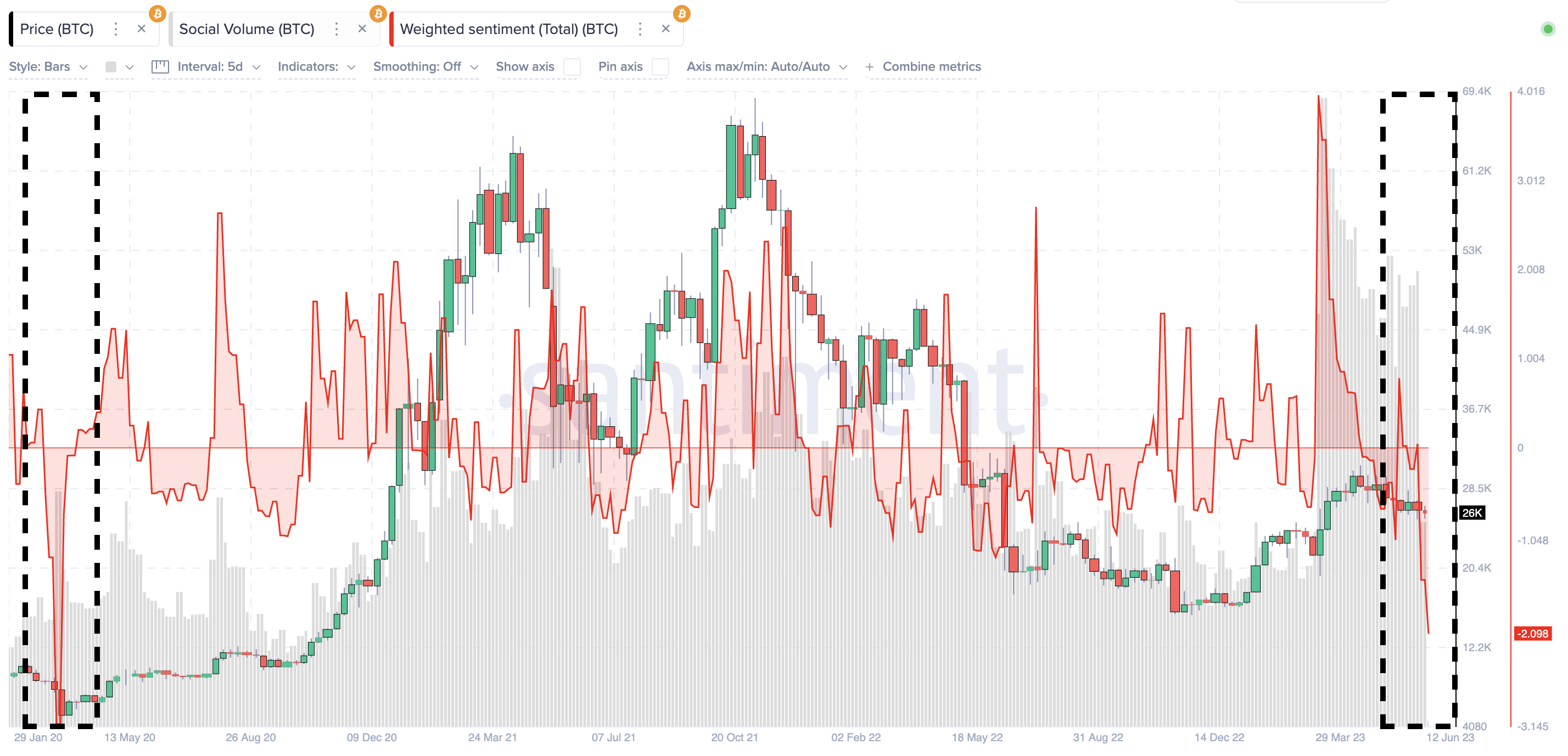 Bitcoin Sentiment On Social Media Now Most Red Since COVID Crash ... Bitcoin Sentiment On Social Media Now Most Red Since COVID Crash ...