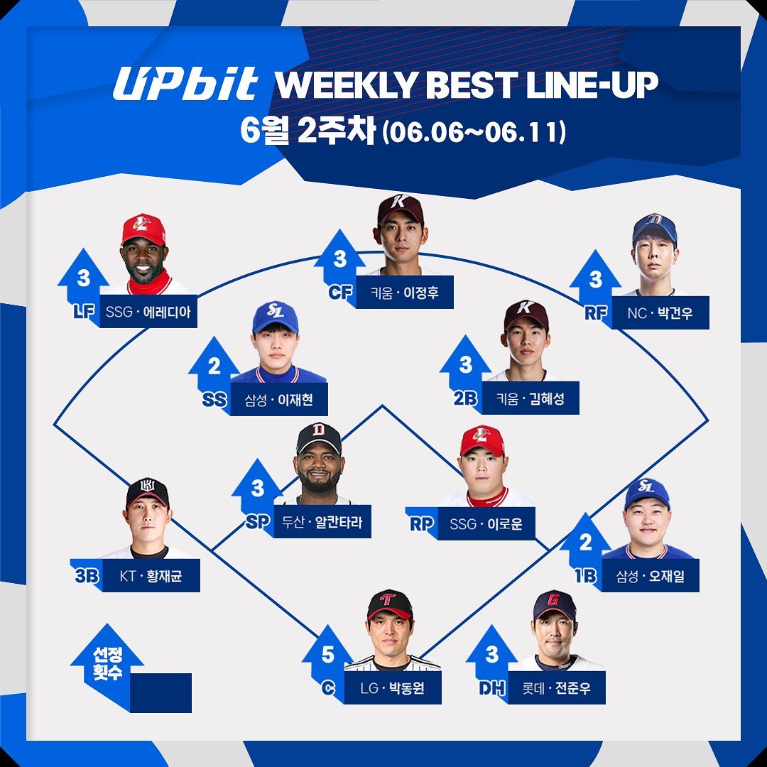 #0000FF on Twitter: "RT @simba__18: [KBO X 두나무] 6월 2주차 위클리 베스트 라인업 1루수 오재일 유격수 이재현"