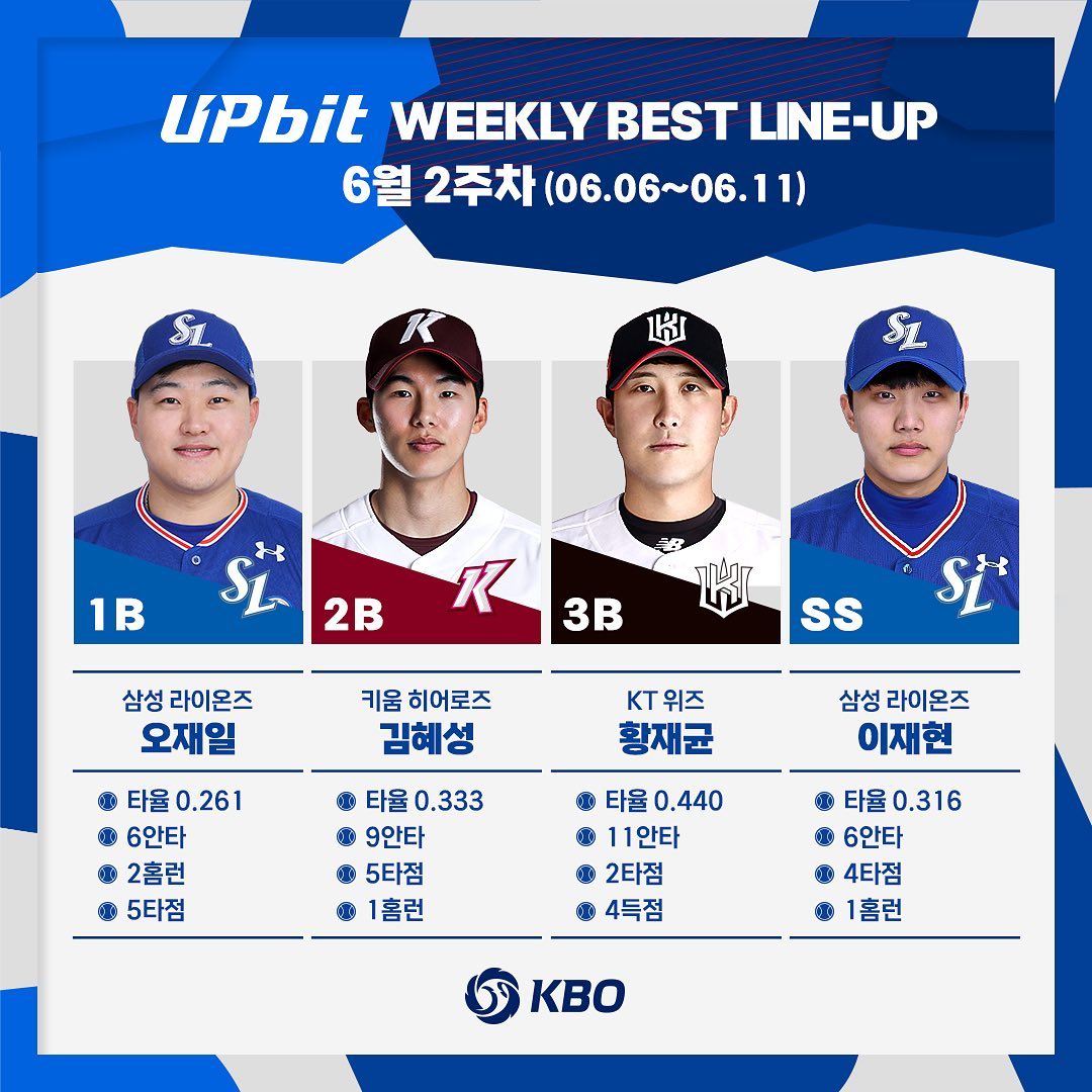 #0000FF on Twitter: "RT @simba__18: [KBO X 두나무] 6월 2주차 위클리 베스트 라인업 1루수 오재일 유격수 이재현"